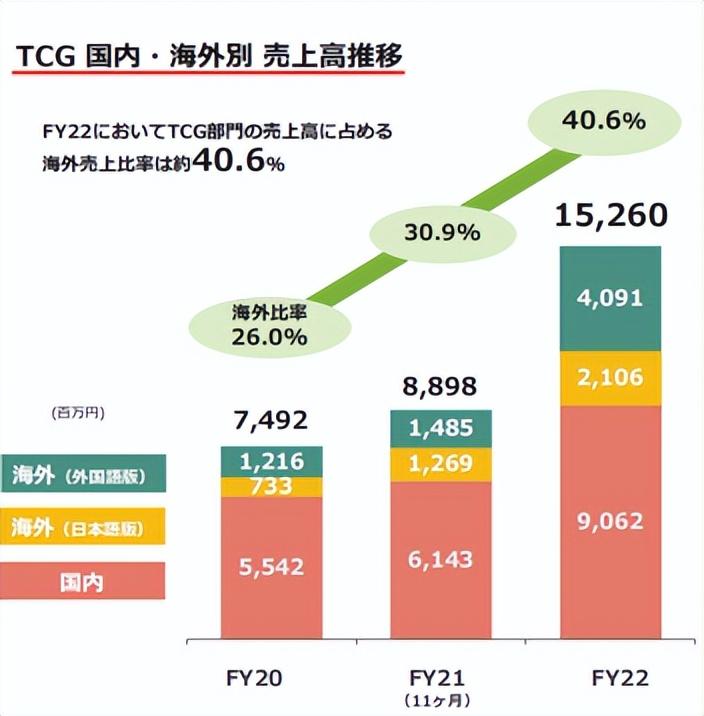 百亿元规模的日本TCG市场：宝可梦、游戏王等表现各如何？ - 知乎