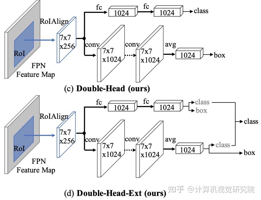 Double-Head:重新思考检测头，提升精度（附原论文下载） - 知乎