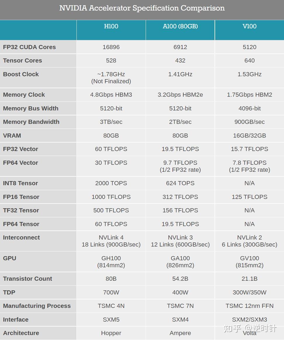 他来了他来了，英伟达发布全新Hopper架构GPU“H100”4nm制程800亿晶体管 - 知乎