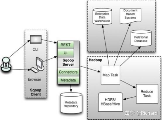 大数据ETL工具—sqoop详解 - 知乎