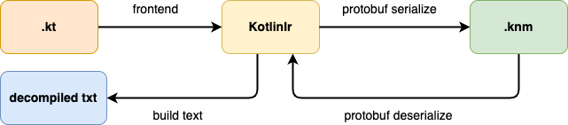 初探 Kotlin Multiplatform Mobile 跨平台原理 - 知乎