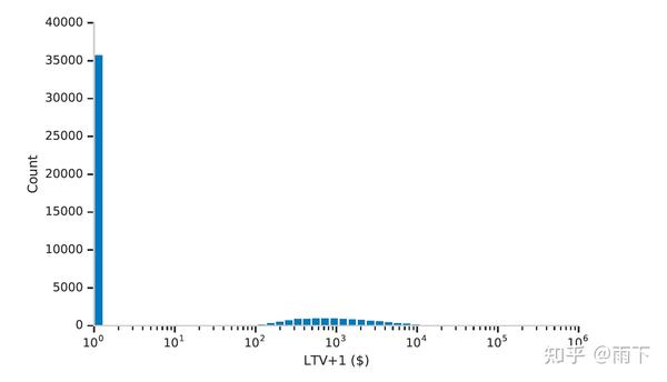 解读谷歌LTV预测方法 - 知乎