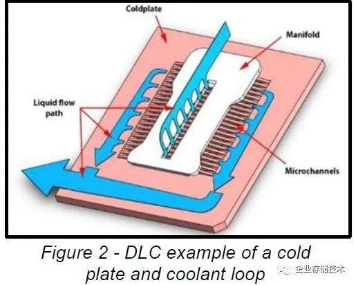 350W+ CPU、700W+ GPU功耗：冷板和浸没式液冷哪个更有前途？ - 知乎