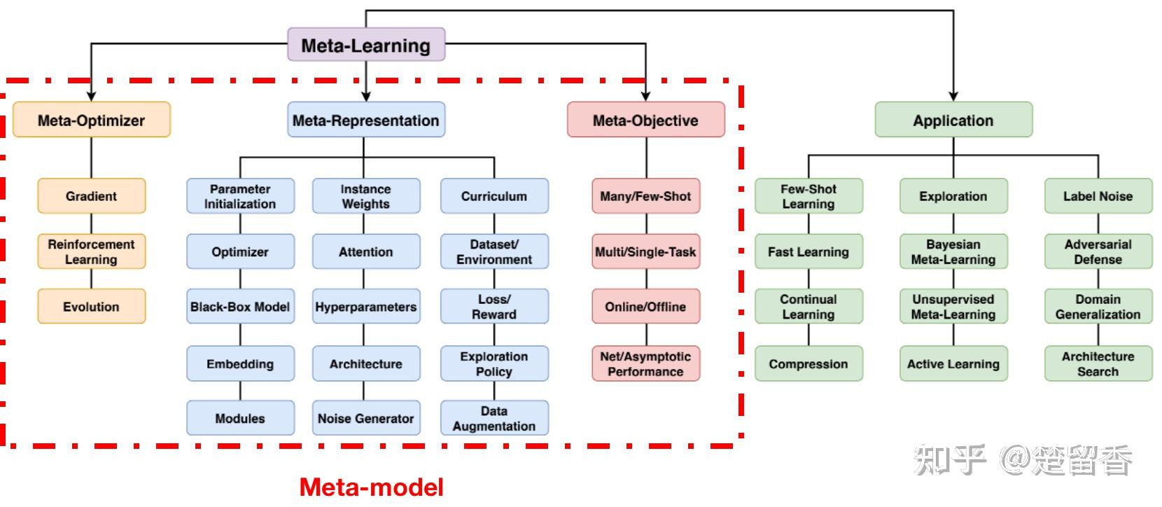 元学习概览和2022年研究前沿（Meta Learning in NIPS'21 & ICLR'22） - 知乎