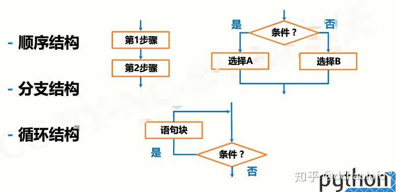 Python—程序控制结构 知乎