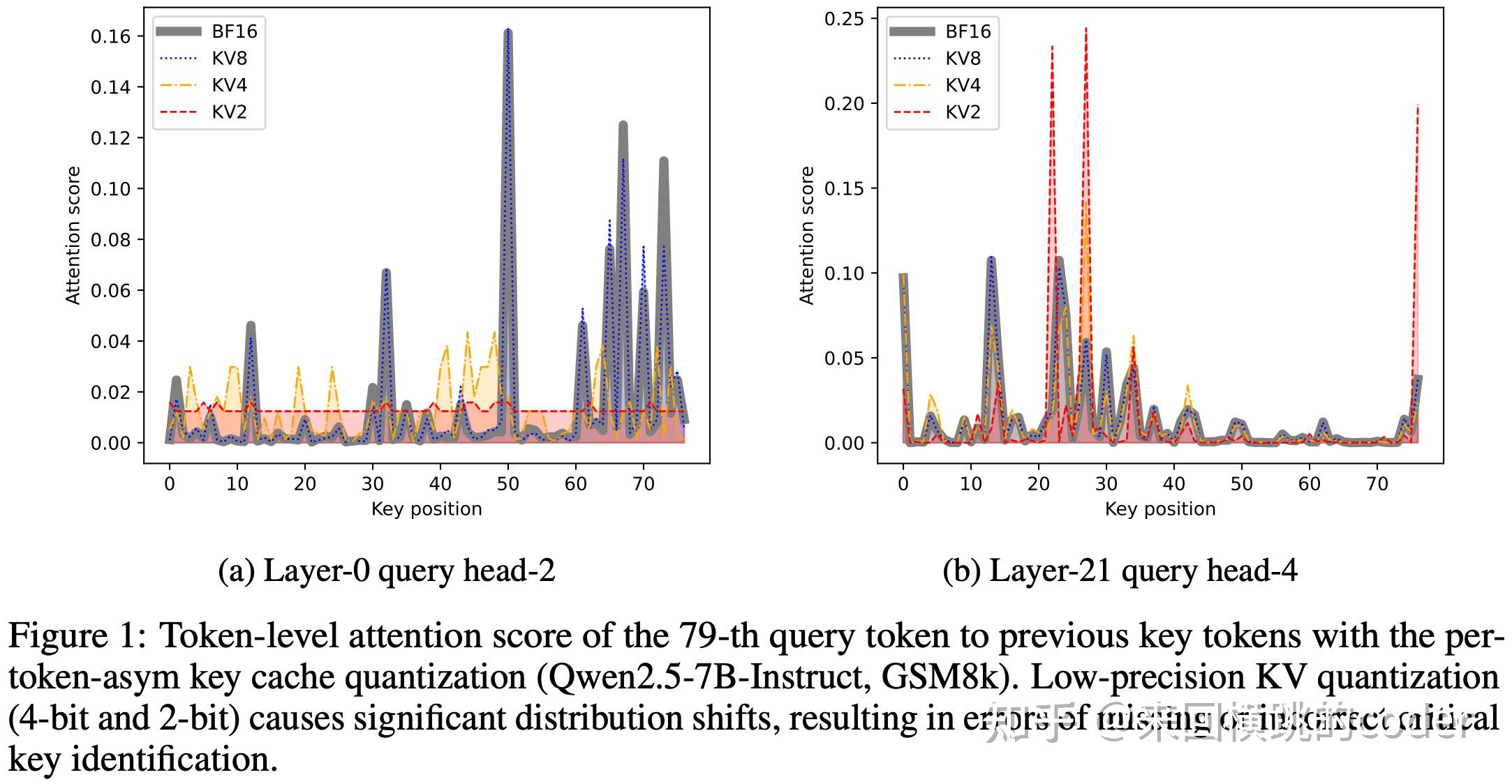 ICML25 KVTuner 3.25bit KVCache量化 数学推理近似无损 - 知乎