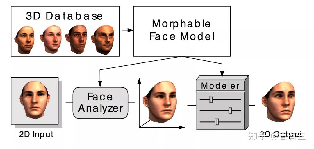 【技术综述】基于3DMM的三维人脸重建技术总结 - 知乎