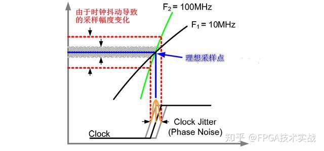正确理解采样时钟抖动（Jitter）对ADC信噪比SNR的影响 - 知乎