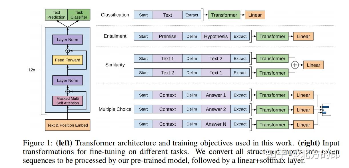 从GPT-1到GPT-4，GPT系列模型详解 - 知乎