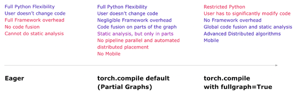 终结1.x时代，PyTorch 2.0来了！100%向后兼容，一行代码将训练提速76% - 知乎