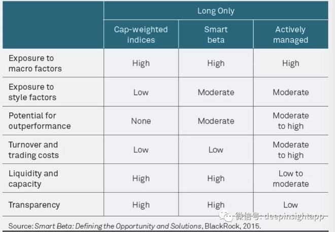 全面深度解读：什么是投资中的Smart Beta? - 知乎