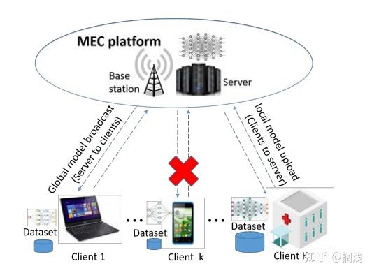 Federated Learning for Energy-balanced Client Selection in Mobile Edge Computing - 知乎