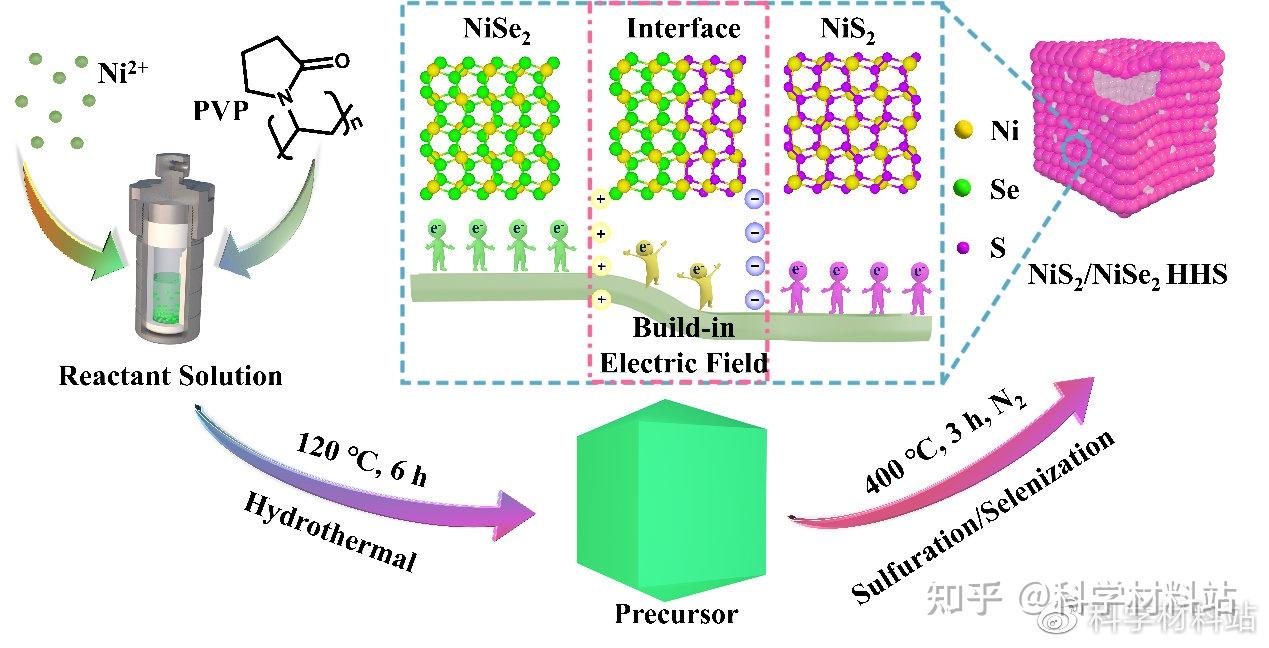 山东大学材料科学与工程学院王俊团队AEM：晶格匹配NiS2/NiSe2同源异质笼界面电子重分布协同调控Li2O2生成路径 - 知乎