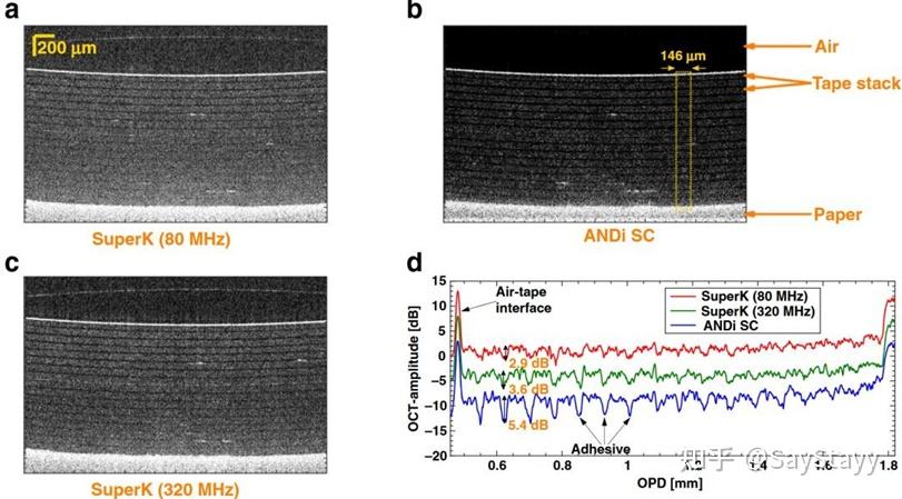 Light: Sci. Appl.：散粒噪声限制的超连续光源光学相干断层扫描 - 知乎