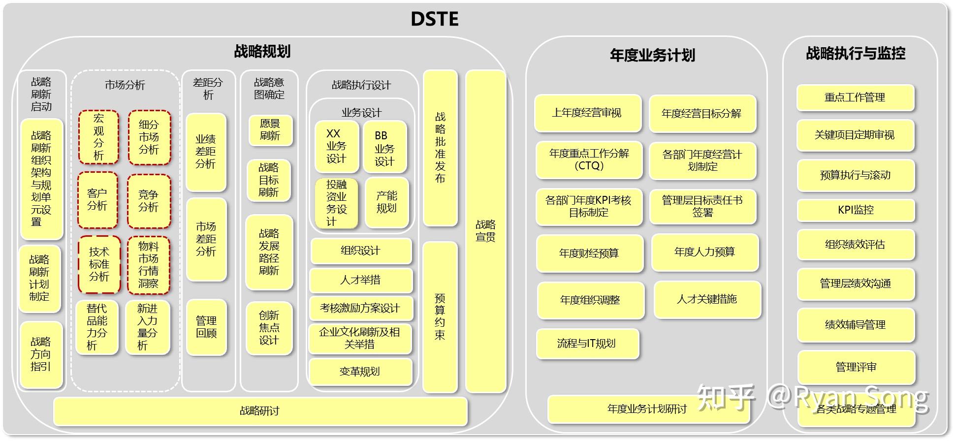 BLM业务领先模型在华为（DSTE流程）的实践 - 知乎