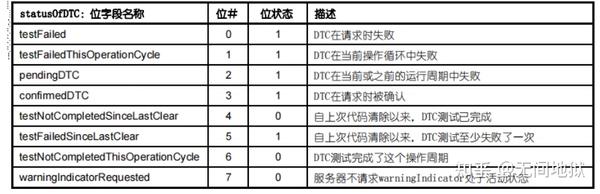 UDS诊断-DTC（14、19服务） - 知乎