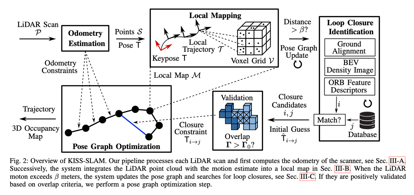 纯LiDAR应对各种复杂环境！KISS-SLAM开源：极简设计、极少参数调整、快于传感器帧率 - 知乎