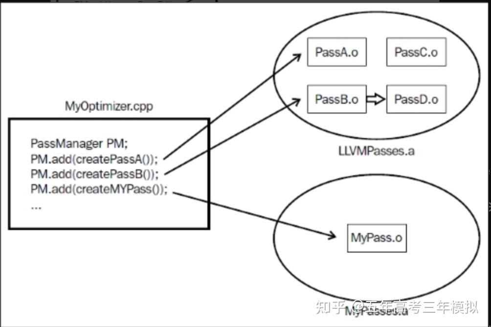 LLVM Essential读书笔记之一：初式LLVM与LLVM IR - 知乎