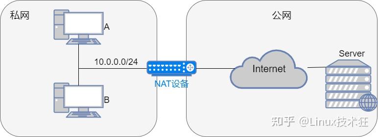 一文带大家，彻底了解，NAT技术 - 知乎