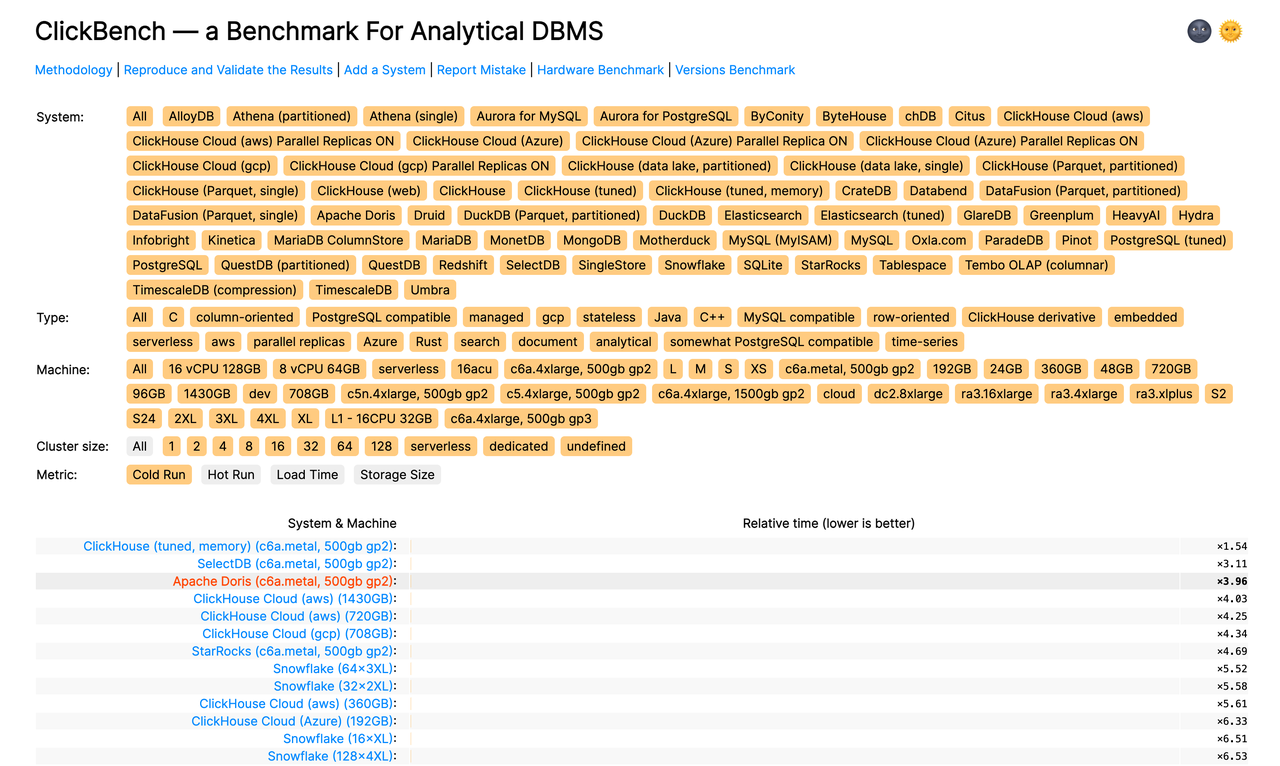 现代化实时数仓 SelectDB 再次登顶 ClickBench 全球数据库分析性能排行榜 - 知乎
