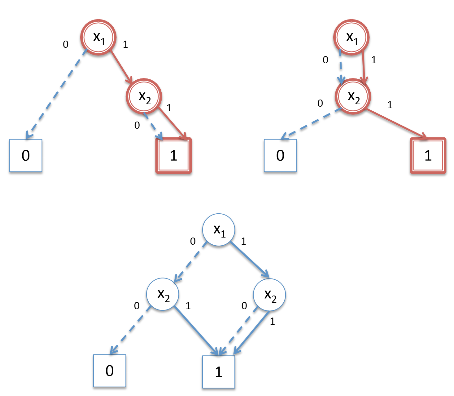 二元决策图(Binary Decision Diagrams - BDD) （一） - 知乎
