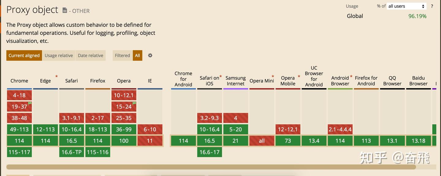 【揭秘Vue核心】深入解析Object.defineProperty和Proxy的区别，让你秒懂！ - 知乎