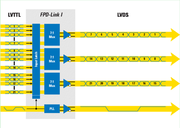 FPD-Link（LVDS7:1）与FPD-Link II&III介绍 - 知乎