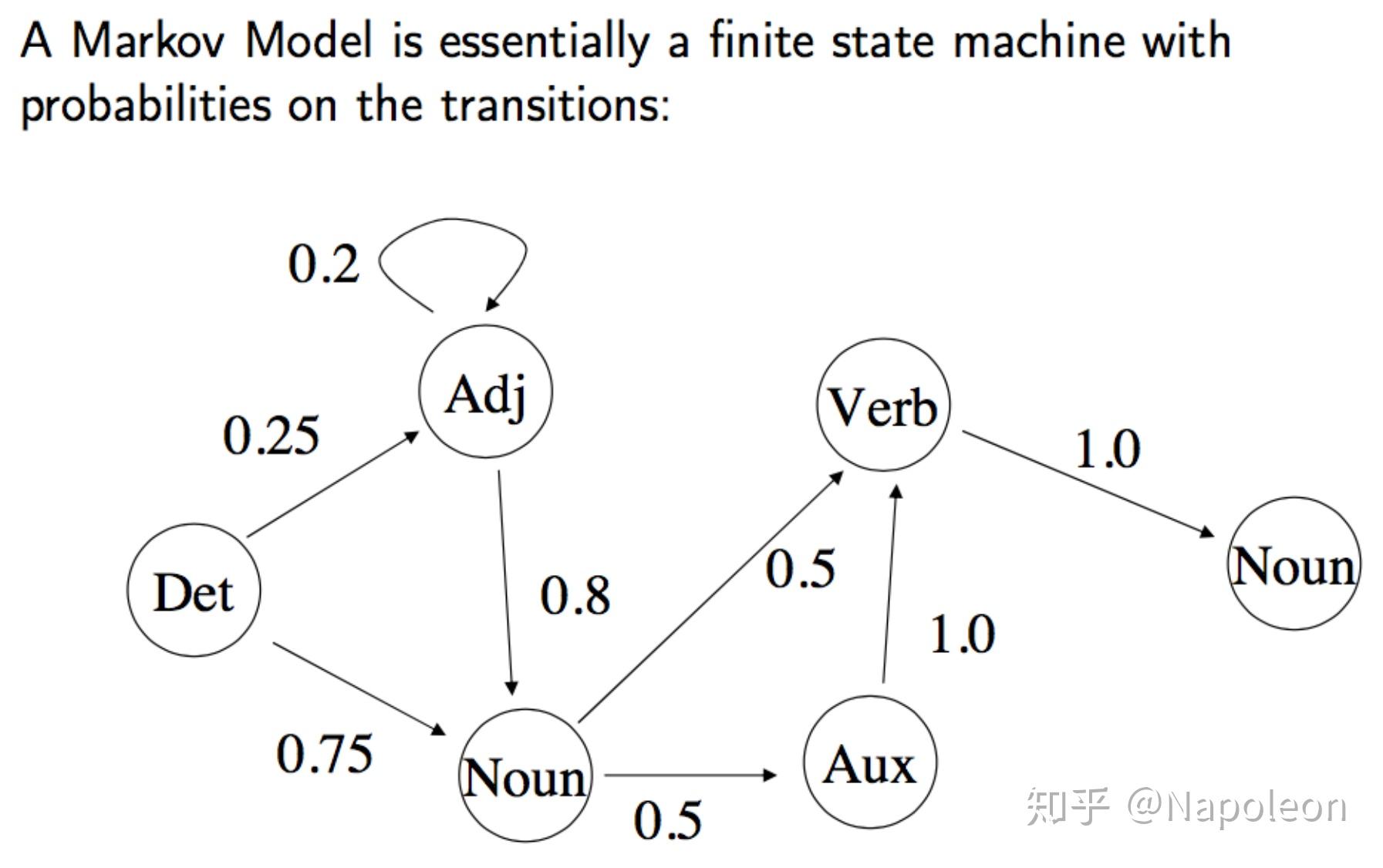 第12天：NLP补充——HMM(隐马尔科夫模型) - 知乎