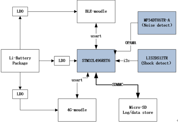 基于STM32L496RET6+LIS2DS12TR+MP34DT05TR-A的电机振动检测方案 - 知乎