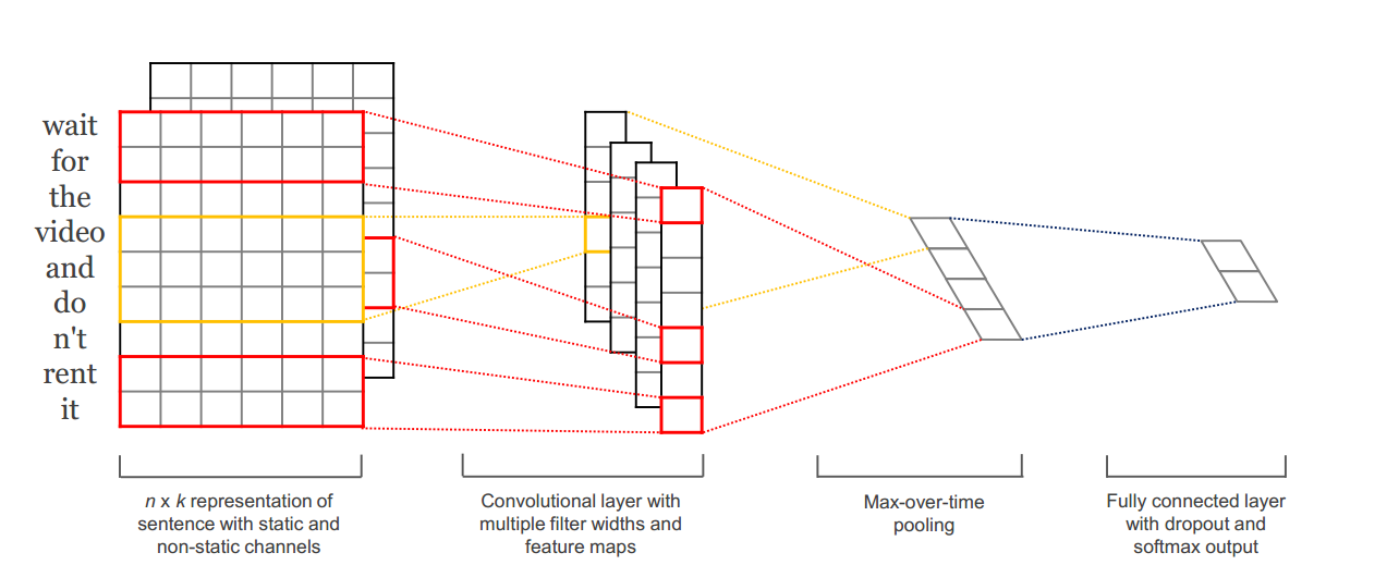 《CNN for Sentence Classification》（textcnn）阅读笔记 - 知乎