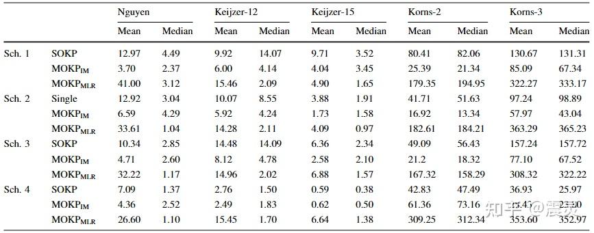 【论文解析】NCAA 2023 基于异构岛模型的多输出回归Kaizen编程算法 - 知乎