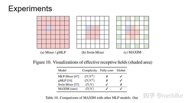 MAXIM: Multi-Axis MLP for Image Processing - 知乎