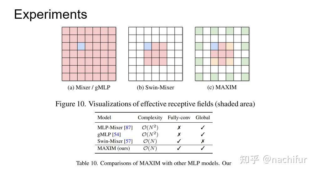 MAXIM: Multi-Axis MLP for Image Processing - 知乎