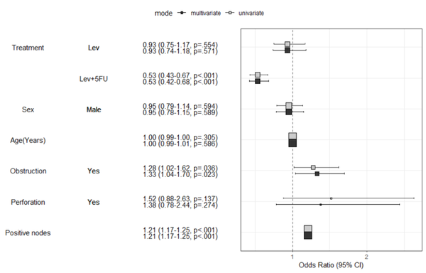 autoReg | 自动线性和逻辑回归和生存分析 - 知乎