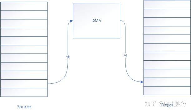 soc进阶-DMA分类 - 知乎