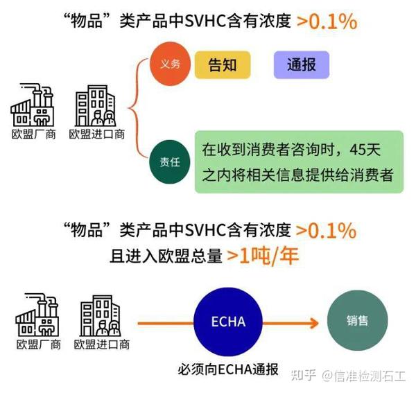 REACH236项检测 重磅！REACH法规 | ECHA公布第29批SVHC2种候选物质咨询清单REACH236项检测 - 知乎