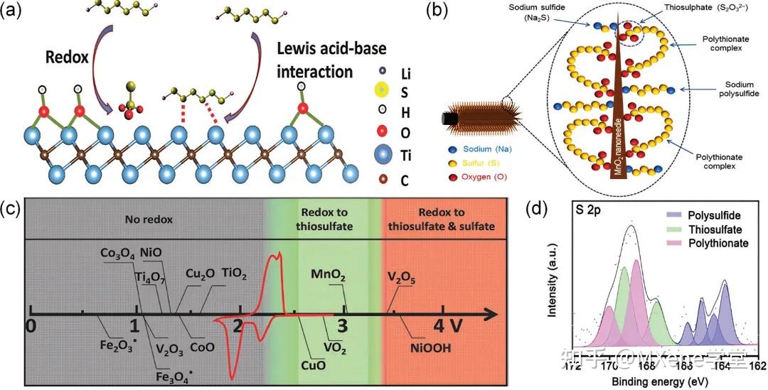 《Adv. Sci》电子科技大学 | 用MXene提高锂硫电池性能：专业结构和创新设计 - 知乎