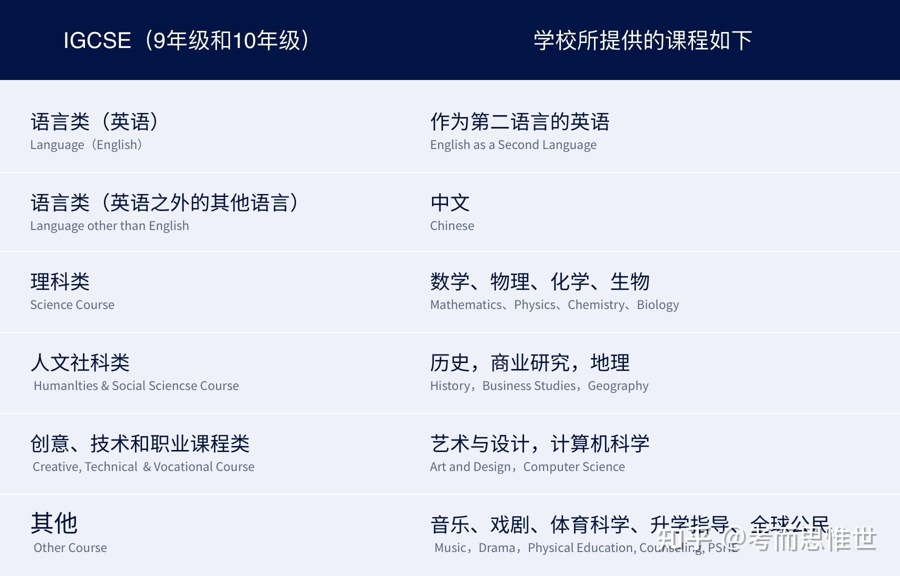 Igcse课程暑期预习辅导 武汉光谷剑桥国际高中（领科） 知乎