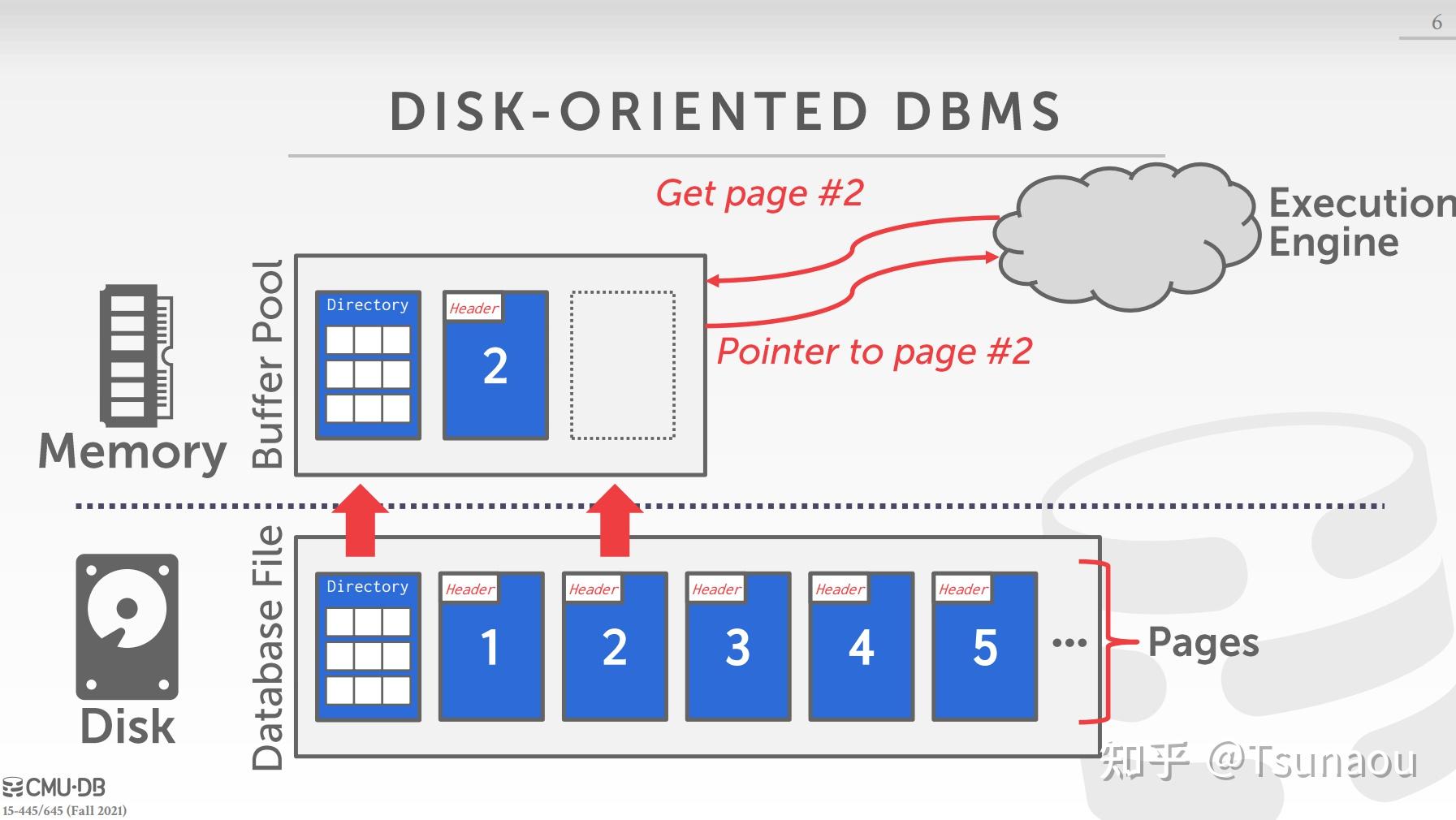 CMU-15-445 Intro to Database Systems 学习笔记 - 知乎