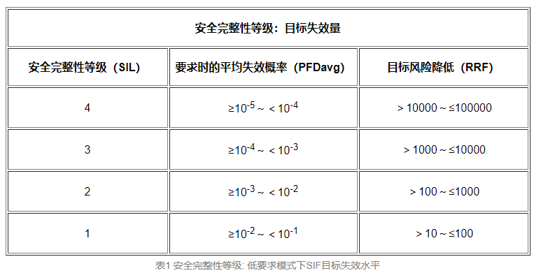 安全仪表系统SIL定级技术浅析 - 知乎