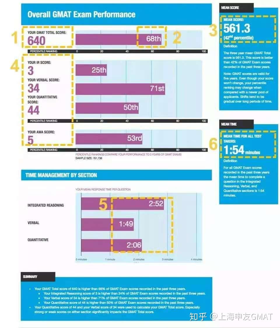 GMAT ESR全面解析+免费分析 - 知乎