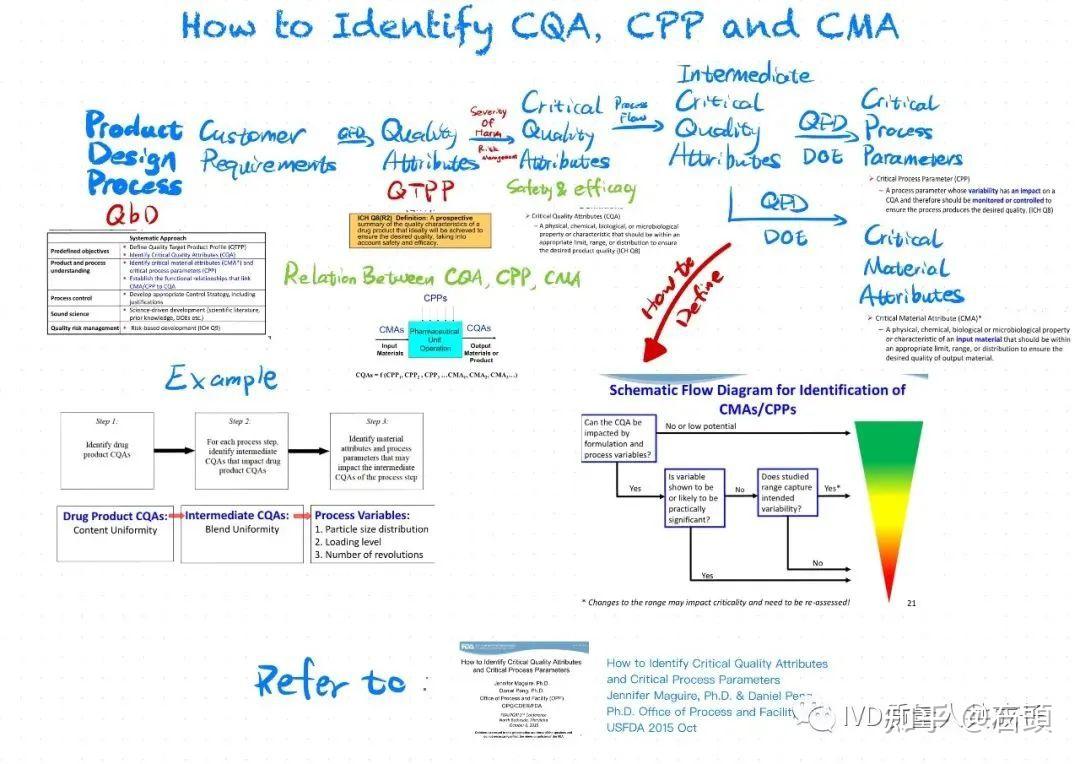 你问我答005_如何结合关键质量属性CQA和关键工艺参数CPP对物料进行评估并确定关键物料属性CMA和供应商等级 - 知乎