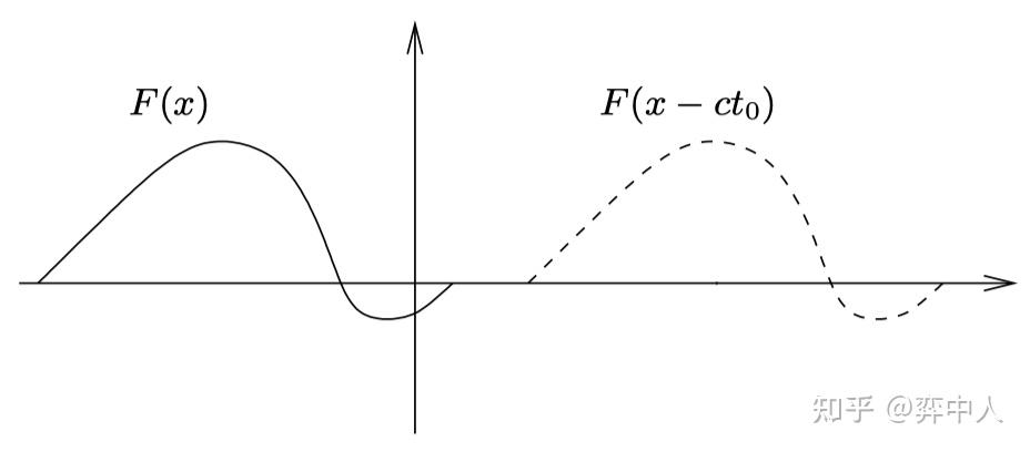 傅里叶分析(Stein)笔记(一)：傅里叶分析的起源(一维波动方程) - 知乎
