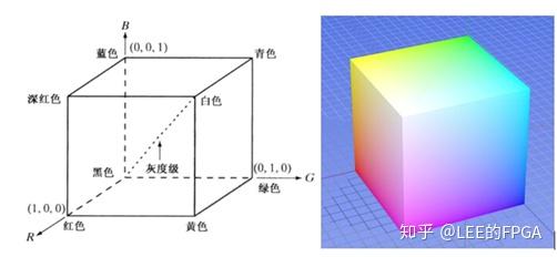 FPGA实现RGB转HSV的转换 - 知乎