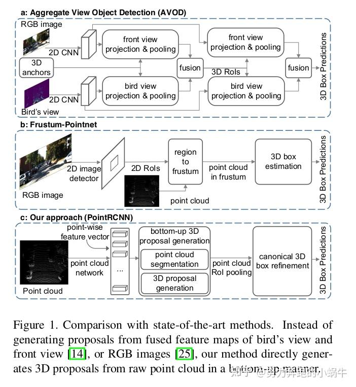 PointRCNN-《3d Object proposal Generation and Detection from Point Cloud》 论文解读 - 知乎