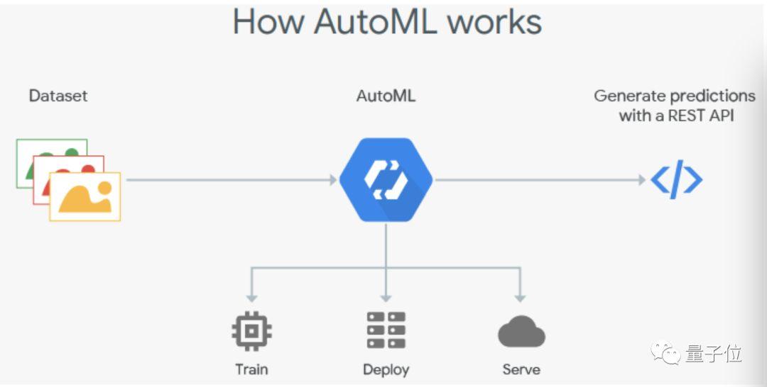 一文看懂深度学习新王者「AutoML」：是什么、怎么用？ - 知乎