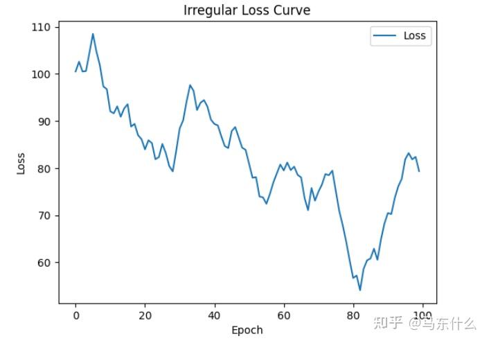 如何快速在论文中绘制出来“真实”的loss曲线 - 知乎
