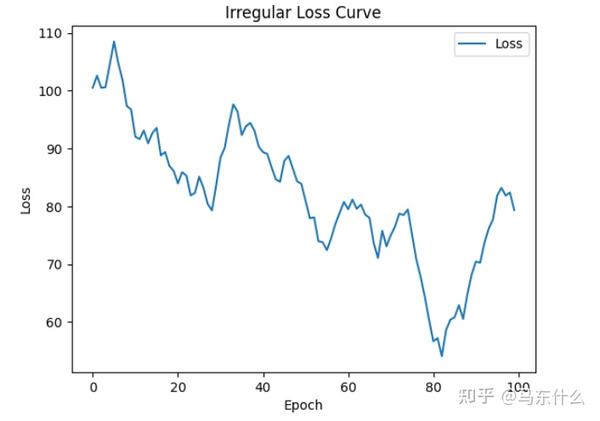 如何快速在论文中绘制出来“真实”的loss曲线 - 知乎