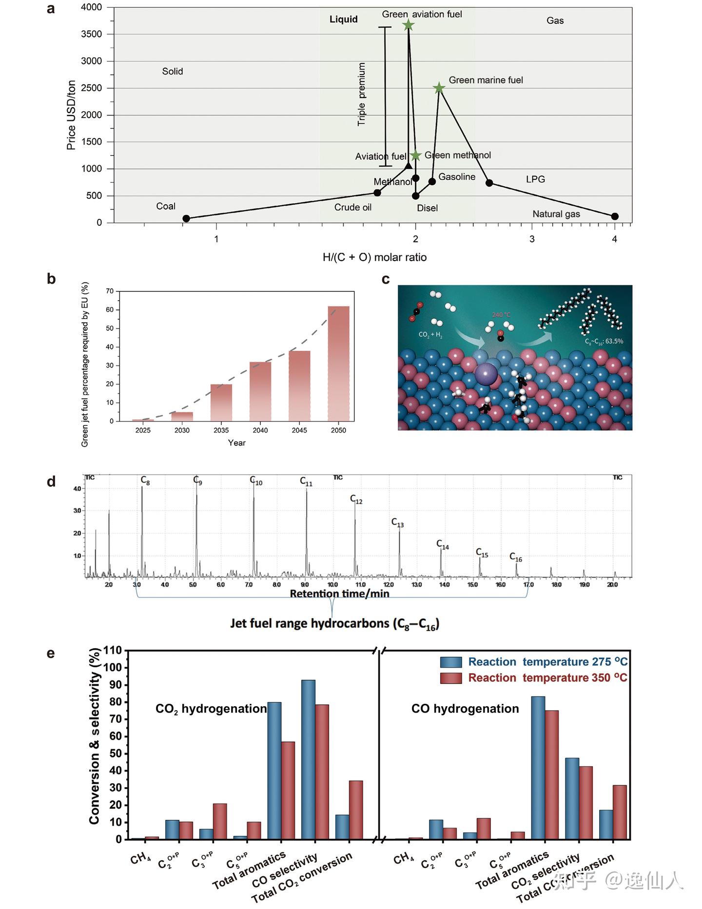 通往碳中和天空的道路——以二氧化碳到航空燃料的创新转化工业实施方案蓝图 - 知乎