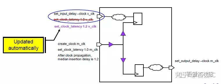 数字后端实现之时钟树综合实践篇 - 知乎